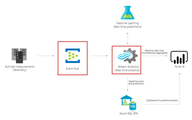 How Are IOT Hub, Event Hub and Event Grid Related?